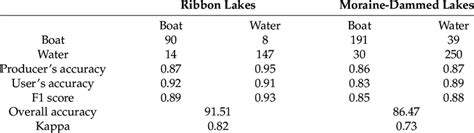 Recreational Boat Classification Confusion Matrix For Ribbon And