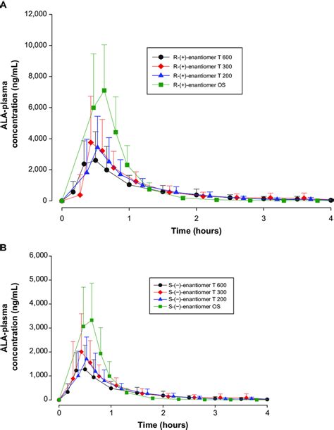 Ala Plasma Concentration Time Curves By Treatment Notes A Plasma