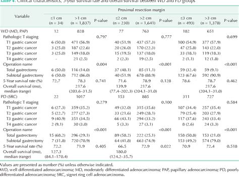 Table 4 From The Distance Of Proximal Resection Margin Dose Not