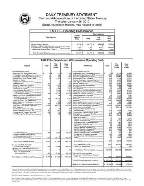 Daily Treasury Statement Financial Management Service