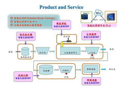 水處理智能化技術 創新水科技研發服務網