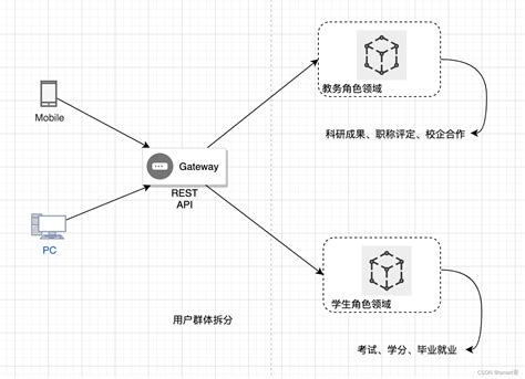 微服务核心理论 微服务拆分策略 Csdn博客