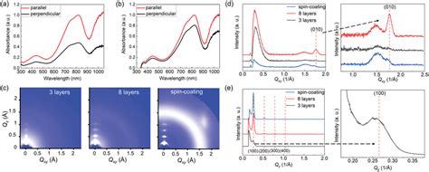 Polarized Ultraviolet‐visible‐near‐infrared Absorption Spectra In