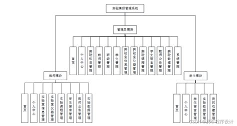 Springbootjavanodepythonphp基于springboot的实验填报管理系统【2024年毕设】 Csdn博客