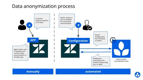 Working In Compliance With GDPR In Zendesk The Leafworks GDPR App