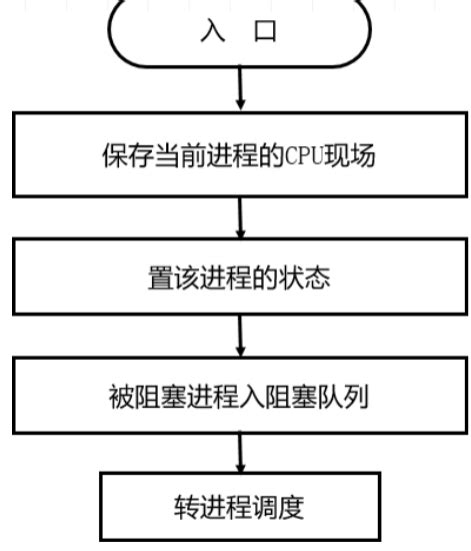操作系统第二章创建原语流程 Csdn博客