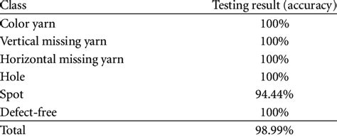 Defect Detection Performance For Experiment V Download Table