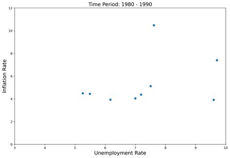 Original Phillips Curve Fall Of The Phillips Curve