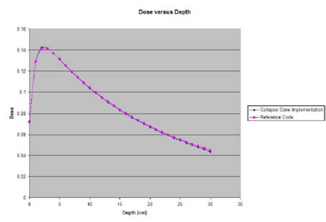 Comparison Of The Dose Computed By Different Dose Calculation