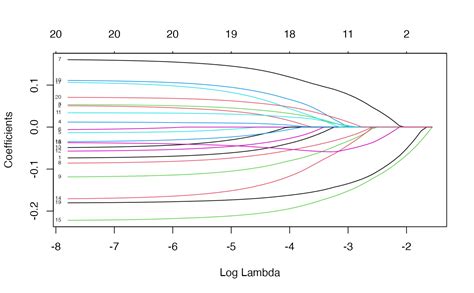 Plot Coefficients From A Glmnet Object — Plotglmnet • Glmnet