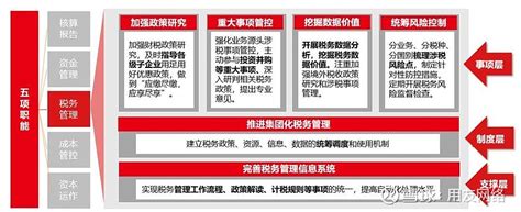 建设世界一流财务管理体系，税务数智化管理不可缺席！ 01 国资委要求央企加快财务数智化转型 2023年12月28日国务院国资委召开中央企业财务工作会议，会议要求，2024 雪球