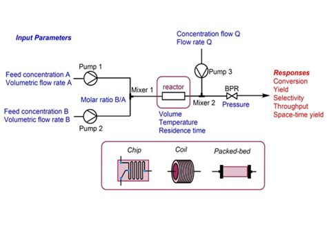 Revolutionizing Pharma Production With Continuous Flow Chemistry Aurigene Pharmaceutical Services