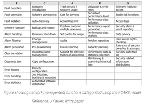 Fault Configuration Accounting Performance Security Fcaps Cio Wiki