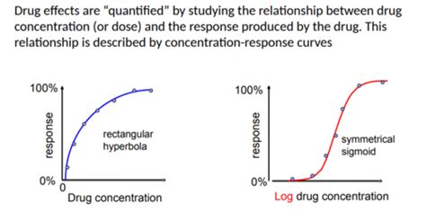 Principles Of Pharmacology The Concentration Response Curve