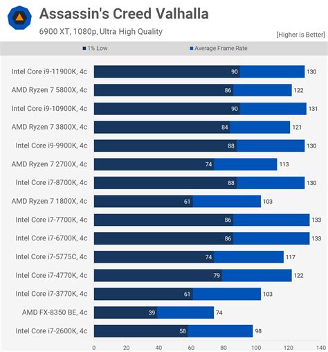 Amd Vs Intel The Evolution Of Cpu Gaming Performance Techspot
