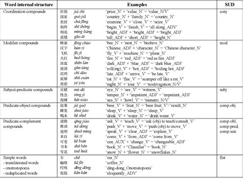 Table 1 From Character Level Dependency Annotation Of Chinese