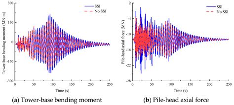 Dynamic Response Of A 15 Mw Jacket Supported Offshore Wind Turbine Excited By Different Loadings