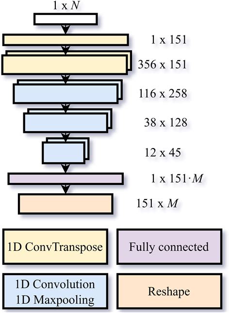 Frontiers Reconstruction Of Subsurface Ocean State Variables Using Convolutional Neural