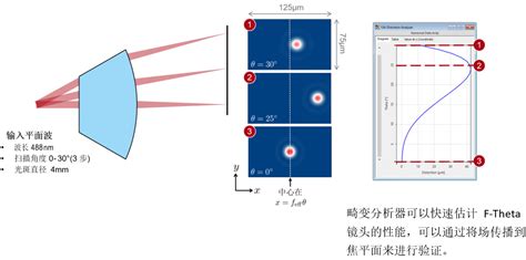 f theta扫描镜头的性能评估 csdn博客