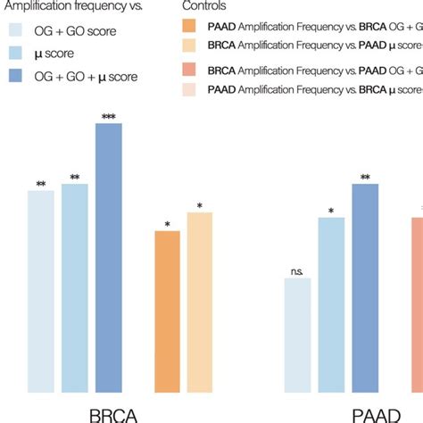 The μ score cooperates on predicting genomic amplification Download Scientific Diagram