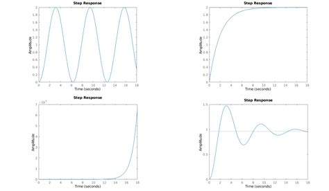 Solved Problem A Pt Each Label The Step Response Plots Chegg Com