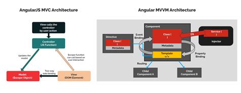 Angular Js To Angular Migration Benefits And Challenges