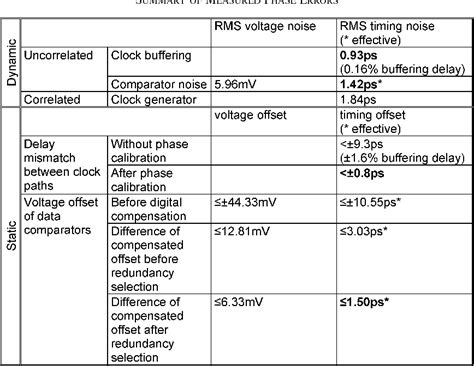 Table I From A Sub Ps Multiphase Sampling System Using Redundancy