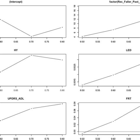 Final Multivariate Quantile Regression Model Demonstrating Estimates Download Scientific