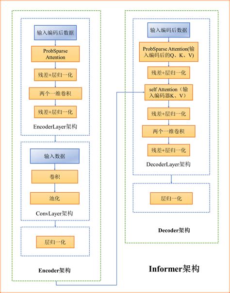 深度学习算法informer（时序预测）（五）（informer整体模型）informer模型代码实例 Csdn博客