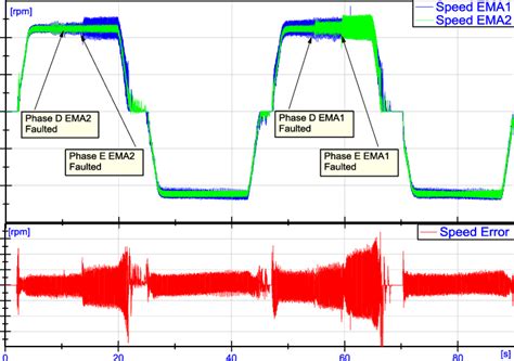 Speed Measurements On Both Actuators Top And Speed Error Between Them