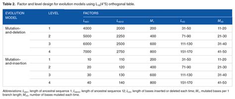 Factor And Level Design For Evolution Models Using L1645 Orthogonal