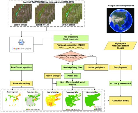 Workflow For Characterizing Vegetation Degradation And Recovery
