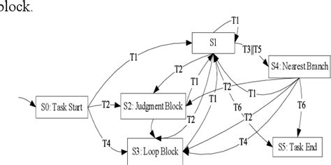 Table 1 From Iot Based Controller Description Language And System Semantic Scholar