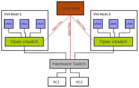 玩转openvswitch 简介 open vswitch csdn博客