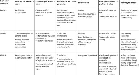 Researcher Users And Research Value In Impact Evaluation Download