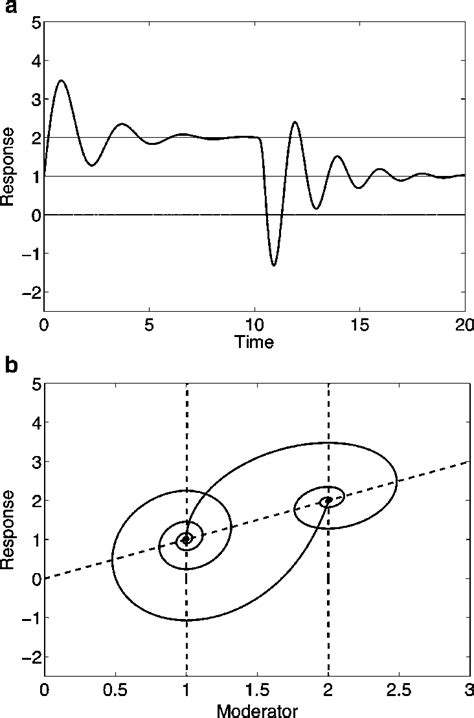 Response Versus Time Plot A And The Corresponding Orbit In The Download Scientific Diagram