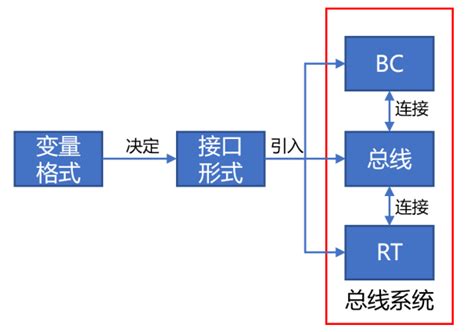 技术干货 基于modelica的1553b总线模型设计1553b Rt地址子地址可以重复吗 Csdn博客