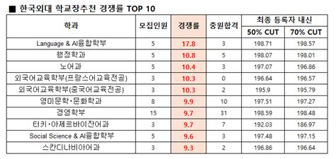 2024 한국외대 수시 교과 종합 입시결과 합격자 내신등급 경쟁률 충원 입결 학교장추천 학추 면접형 서류형