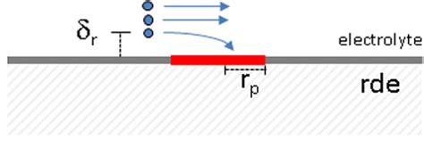 Figure 1 From Current At A Rotating Disk Electrode Under Electrosorption And Surface Diffusion