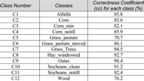 The Calculated Individual Ccs For Linear Unmixing Of The 120 Mnf Bands Download Table