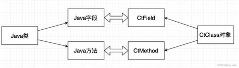Java集成easypoi，采用反射进行动态实体类生成，实现excel的导入导出easypoi 无实体导出 Csdn博客