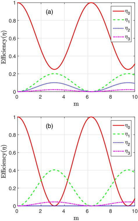 Diffraction Efficiencies Of Different Diffraction Orders As A Function Download Scientific