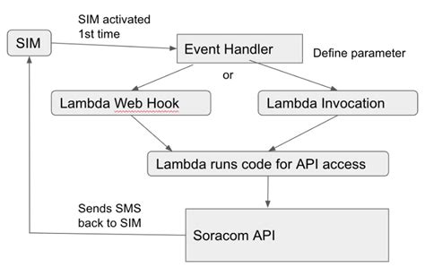 First Sim Connection Trigger Sms With Event Handler To Provision