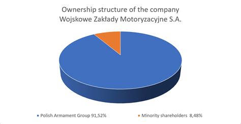 Ownership Structure Wojskowe Zakłady Motoryzacyjne Sa