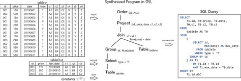 Figure 1 From PATSQL Efficient Synthesis Of SQL Queries From Example