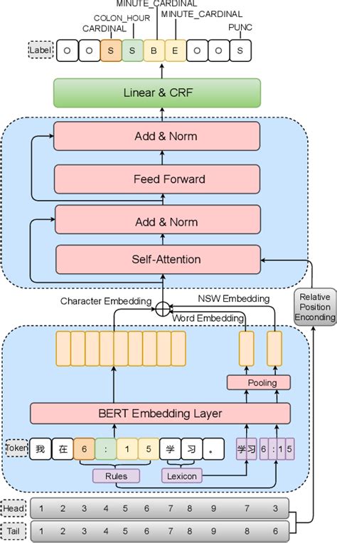 Figure 1 From An End To End Chinese Text Normalization Model Based On