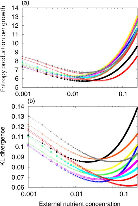 Entropy Production And Deviation From Equilibrium Calculated From The Download Scientific