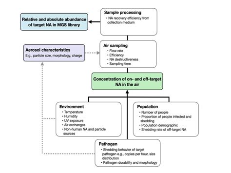 Air Sampling For Early Pathogen Detection EA Forum