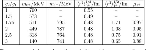 Table 1 From Diquark Electromagnetic Form Factors In A Nambu Jona Lasinio Model Semantic Scholar