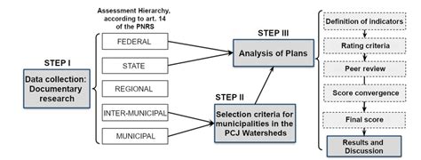 flowchart of the methodological scheme source own elaboration
